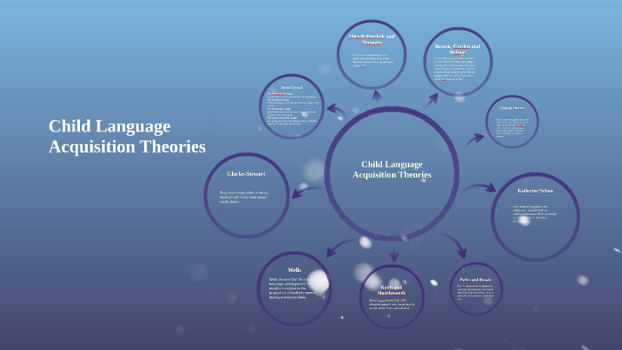 Child Language Acquisition Theories by jack przedborski on Prezi