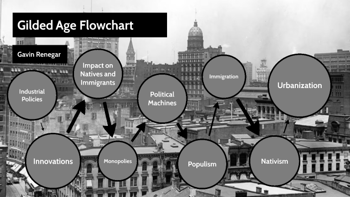History Gilded Age Flowchart by Gavin R on Prezi