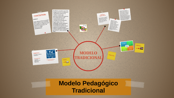 Modelo Pedagógico Tradicional by Angy Peña on Prezi