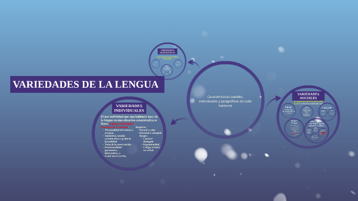 VARIEDADES DE LA LENGUA by on Prezi
