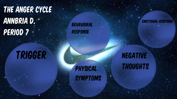 The Anger Cycle by Annbria Dickson on Prezi