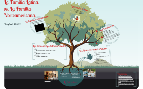 La Familia de America Latina versus La Familia de Estados Unidos by ...