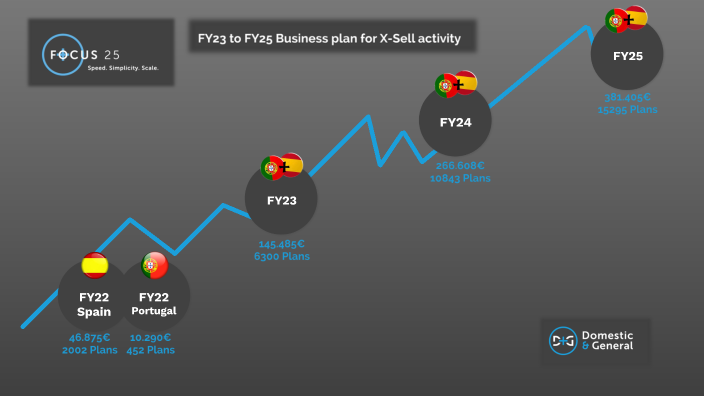 FY23 to FY25 Business plan by Tamara Gomez on Prezi