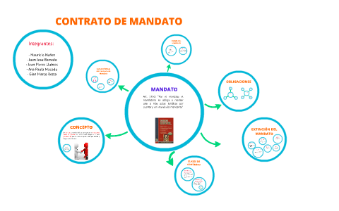 CONTRATO DE MANDATO by Gian Marco Resta on Prezi