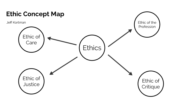 Concept Map by Jeff Kortman on Prezi