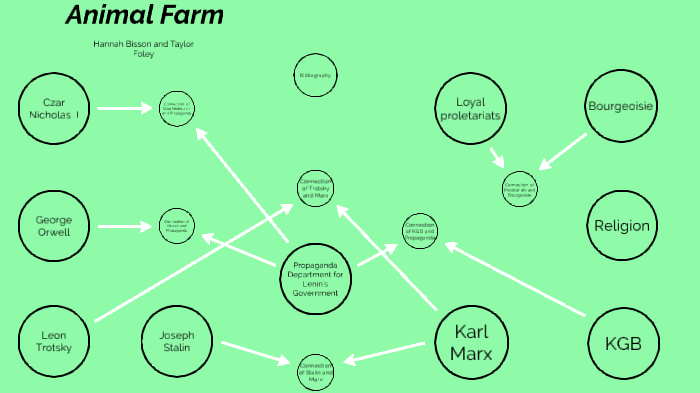 Animal Farm by Hannah Bisson on Prezi