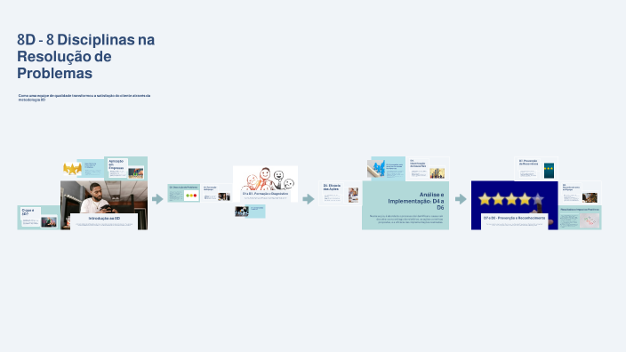 8D - 8 Disciplinas para Melhoria de Processos by JULIA MARIANO on Prezi