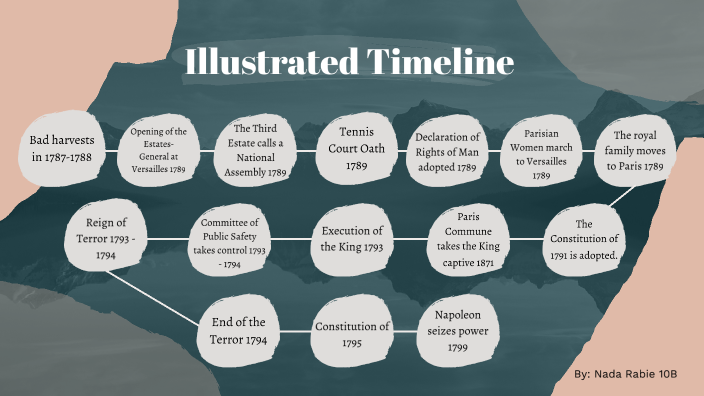 Illustrated Timeline of the French Revolution by Nada Rabie on Prezi