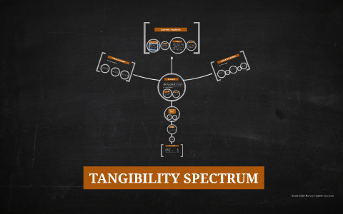 TANGIBILITY SPECTRUM by Muhammad Ahmad on Prezi