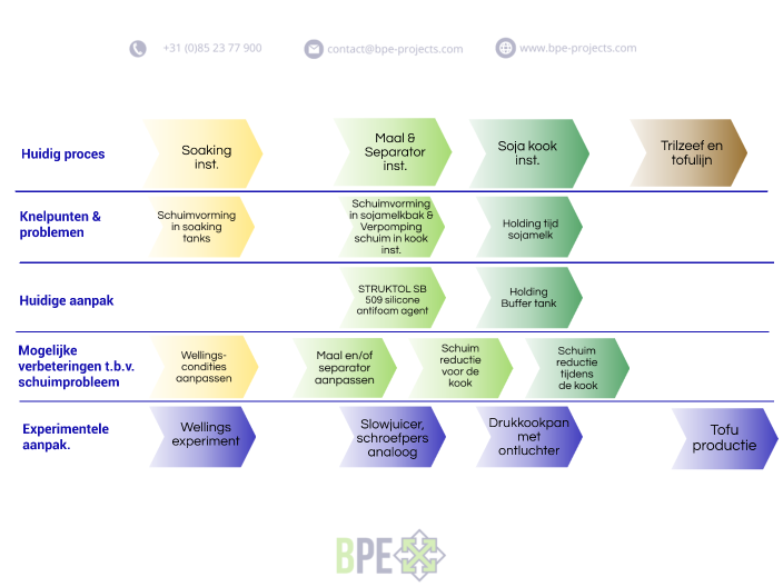 BPE project by Johan Beirnaert on Prezi