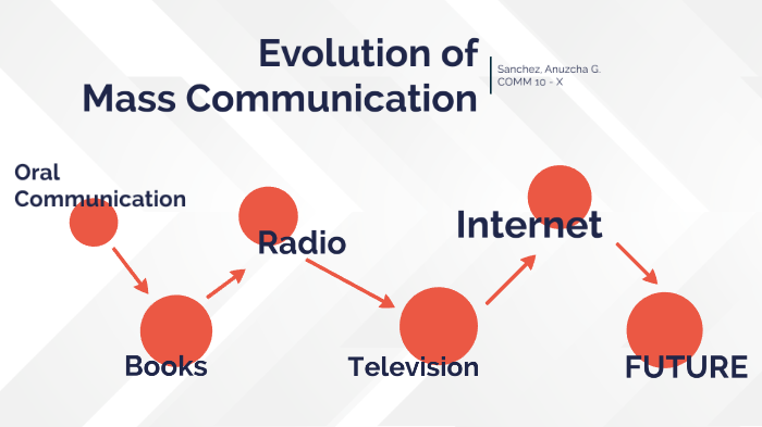 Evolution of Mass Communication by Anuzcha Sanchez on Prezi