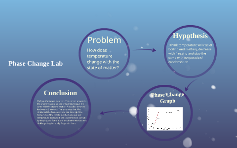 Phase Change Lab by Katie Gordon on Prezi