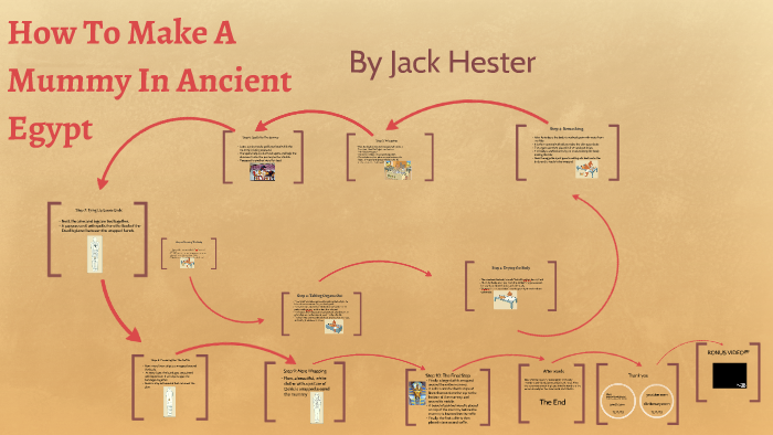 How To Make A Mummy In Ancient Egypt by Jack Hester on Prezi