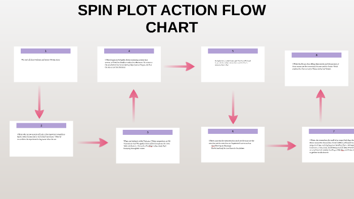 SPIN PLOT ACTION FLOW CHART by Brennen White on Prezi