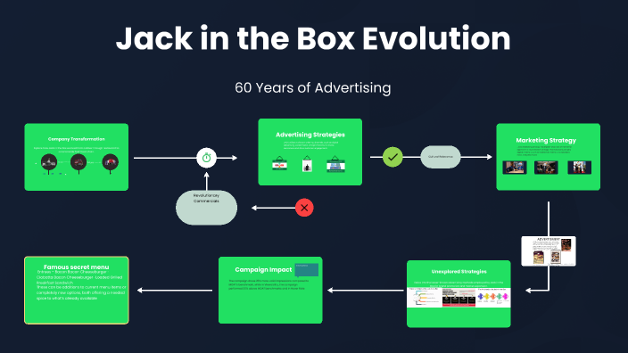Evolution of Jack in the Box by Mateo Vargas on Prezi