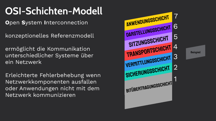 OSI Schichten Modell by on Prezi