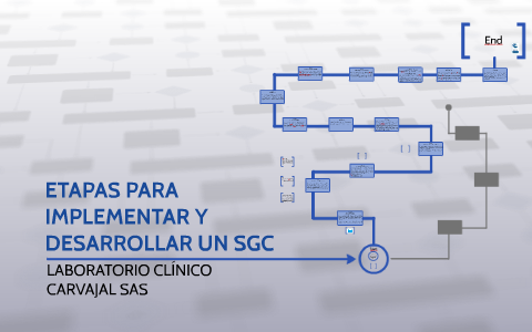 ETAPAS PARA IMPLEMENTAR Y DESARROLLAR UN SGC by ELIANA AVILA on Prezi