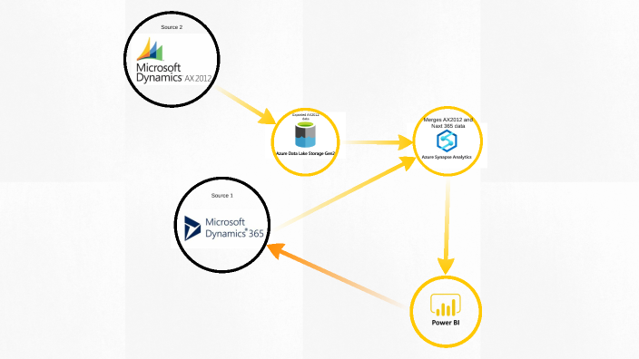 D365 FnO - Pin report with merged AX2012 and D365 data by Péter Kakuk on Prezi