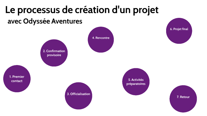 Le processus de création d'une projet avec OA by Béatrice Desjardins on ...