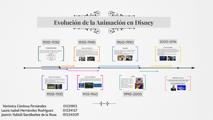 Evolución de la Animación en Disney by Jazmin Santibáñez on Prezi