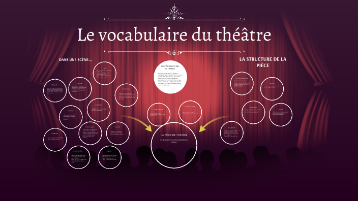 Vocabulaire du théâtre by Delphine Etienne on Prezi