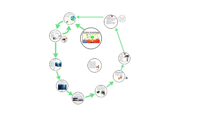 NO - kolets kretslopp by Elias Brorsson on Prezi