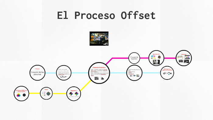 El Proceso Offset by Josefina Lamas on Prezi