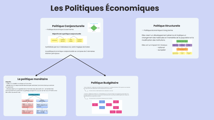 Les Politiques Économiques by Leelou Talbot on Prezi
