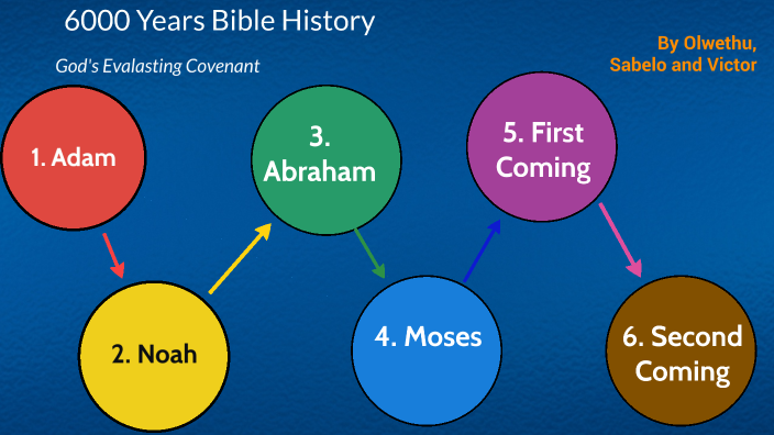 6000 YEARS BIBLE HISTORY by Olwethu Luthuli on Prezi