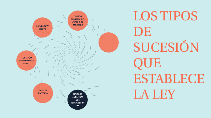 TIPOS DE SUCESIÓN QUE ESTABLECE LA LEY by lorena Araceli Huerta ...