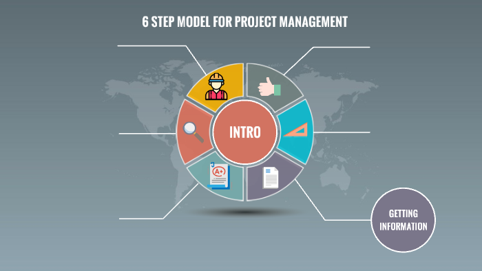 Six Step Model for Project Management by Fahrurrozy Ardiansyah on Prezi