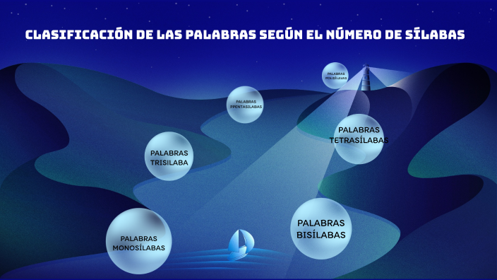CLASIFICACIÓN DE LAS PALABRAS POR EL NÚMERO DE SÍLABAS by Karla Maribel ...