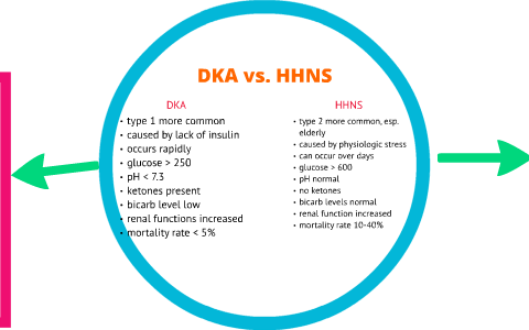AH2 - DKA & HHNS by C B on Prezi