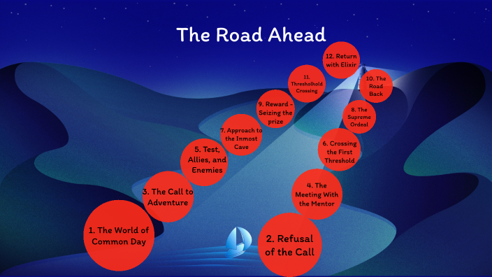 Hero's Journey Hunger Games Presentation by Triniti Wilson on Prezi