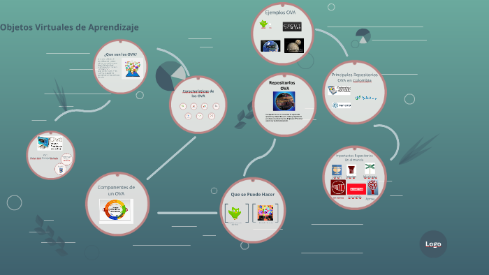 Los Objetos virtuales de Aprendizaje by Ariel Barajas on Prezi