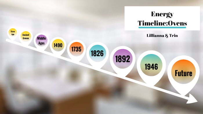 Energy Timeline by Lillianna Green on Prezi