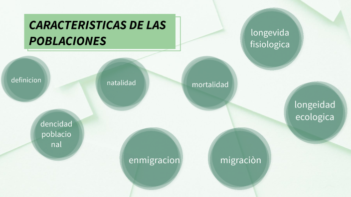 características de las poblaciones by juliana barbosa on Prezi