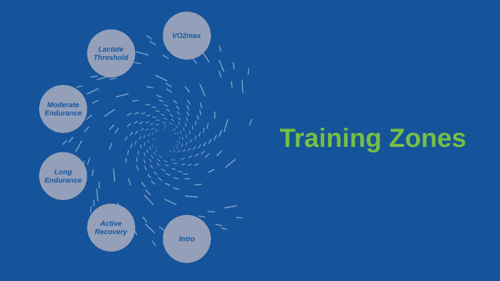 Endurance Training Measurements and Zones- Training Zones by Coeus ...