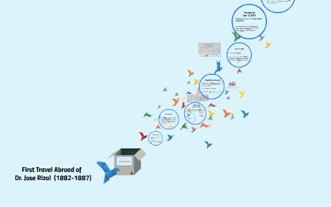 First Travel Abroad of Dr. Jose Rizal (1882-1887) by Sherra Angel ...