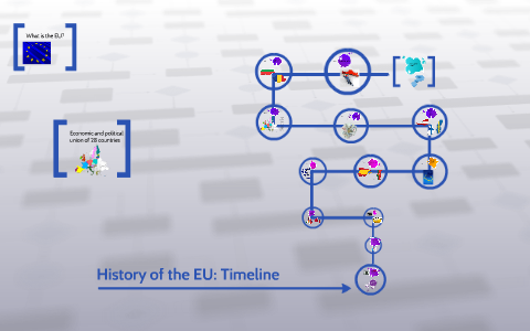 History of the EU: Timeline by on Prezi