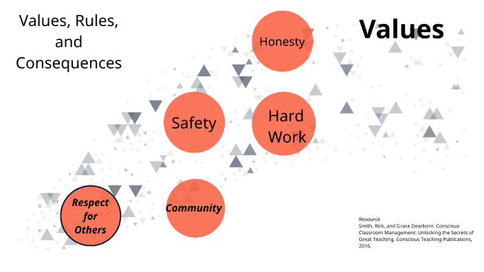 Values, Rules, and Consequences by Rebecca Anderson on Prezi