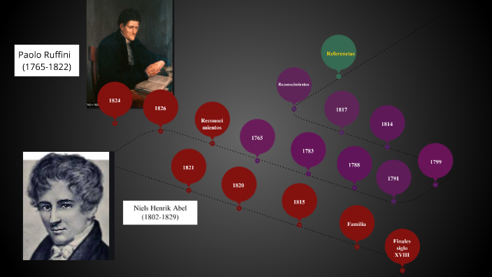 Biografías de Ruffini y Abel by Yenny vallejo on Prezi