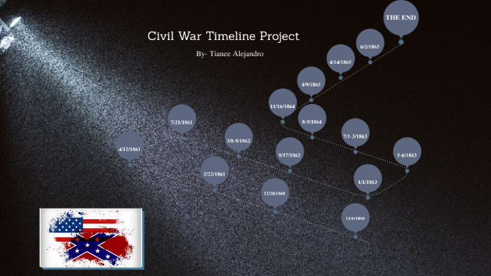 Civil War Timeline Project by Tianee Alejandro on Prezi