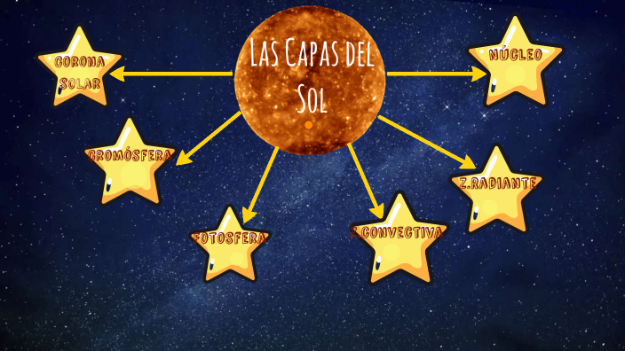 Capas del sol by Leonardo Arias Luyo on Prezi
