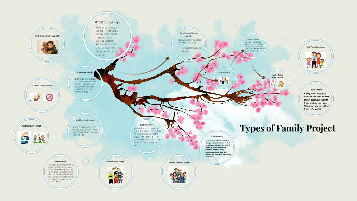 Types of Family Project by Chloe Wall on Prezi