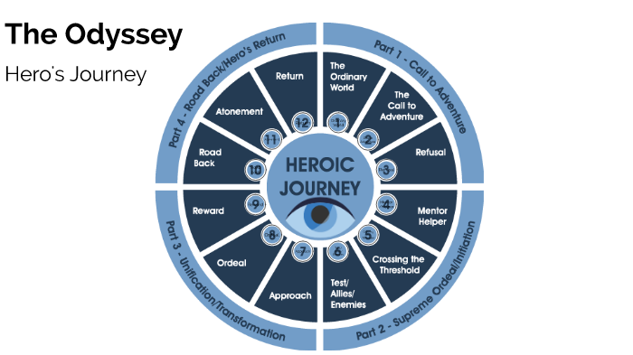The Odyssey Hero's Journey by Kathleen Hunnicutt on Prezi