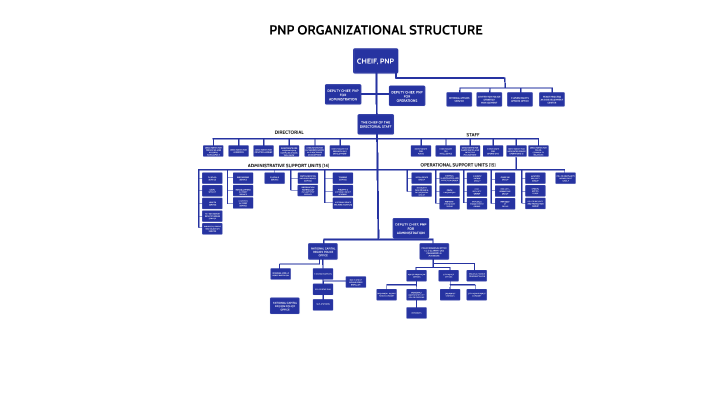 PNP Structure by monica miranda on Prezi