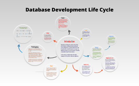 Database Development Life Cycle by Craig Simpson on Prezi