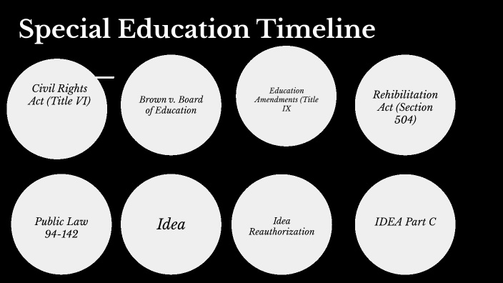 Special Education Timeline by Allie Poff on Prezi