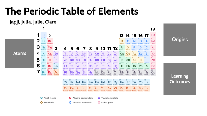The Periodic Table of Elements by Julia Davidow on Prezi